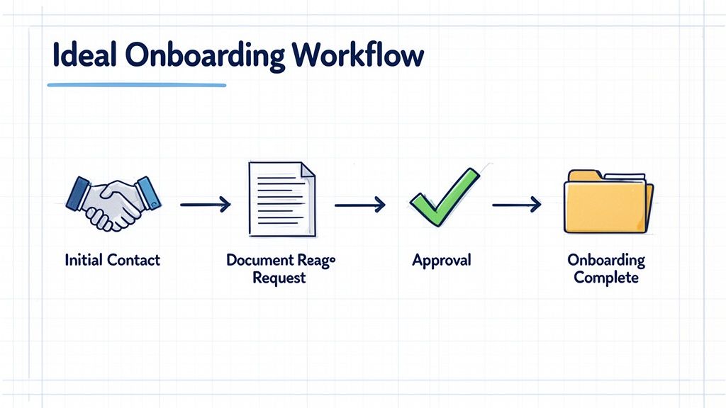 Automated onboarding process: Fast, frictionless client onboarding